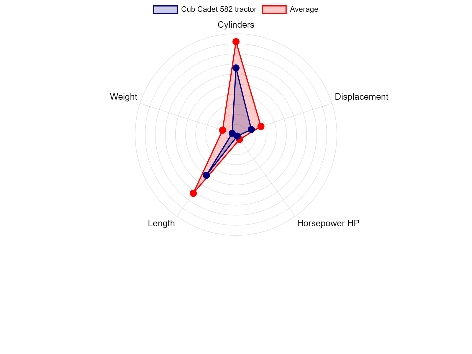 Cub Cadet 582 tractor Specs & Charts - TractorCharts.com