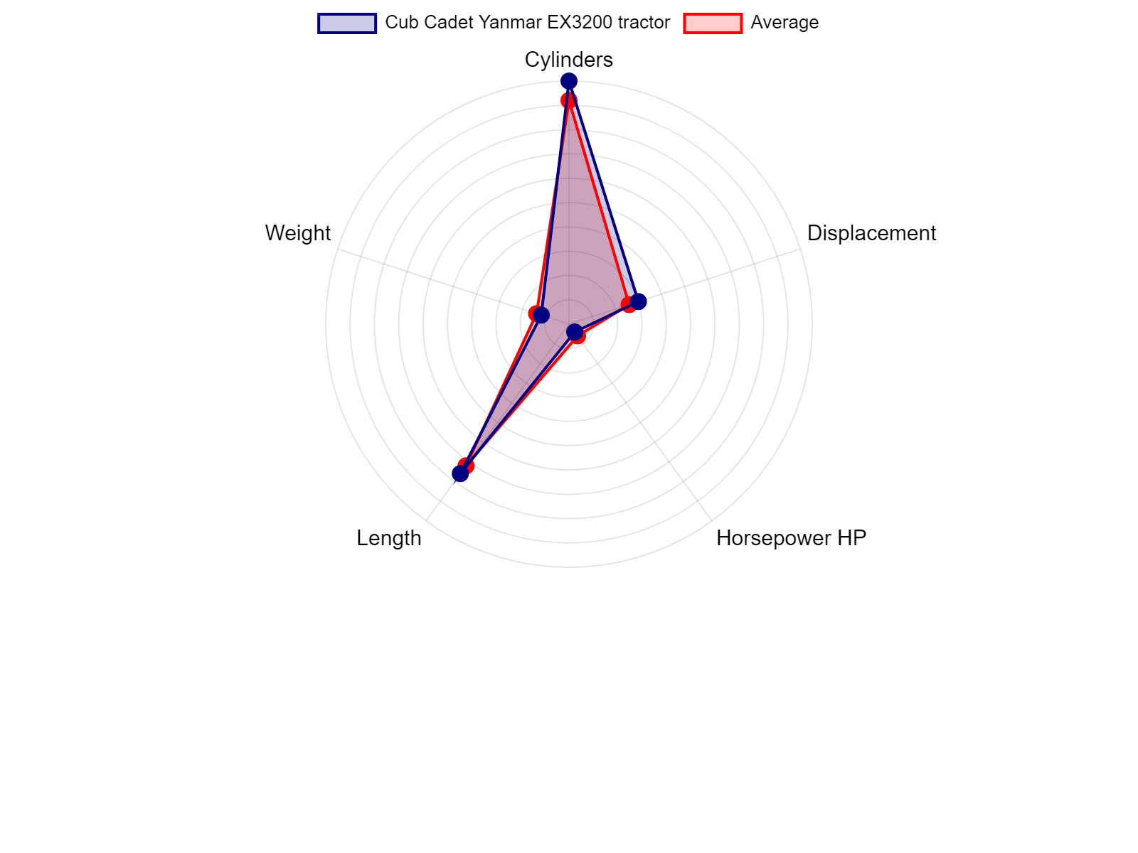 Cub Cadet Yanmar EX3200 tractor Specs & Charts - TractorCharts.com