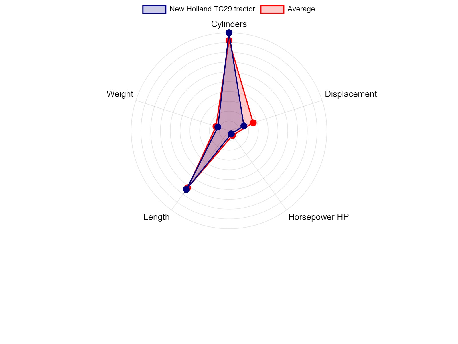 New Holland TC29 tractor Specs & Charts - TractorCharts.com