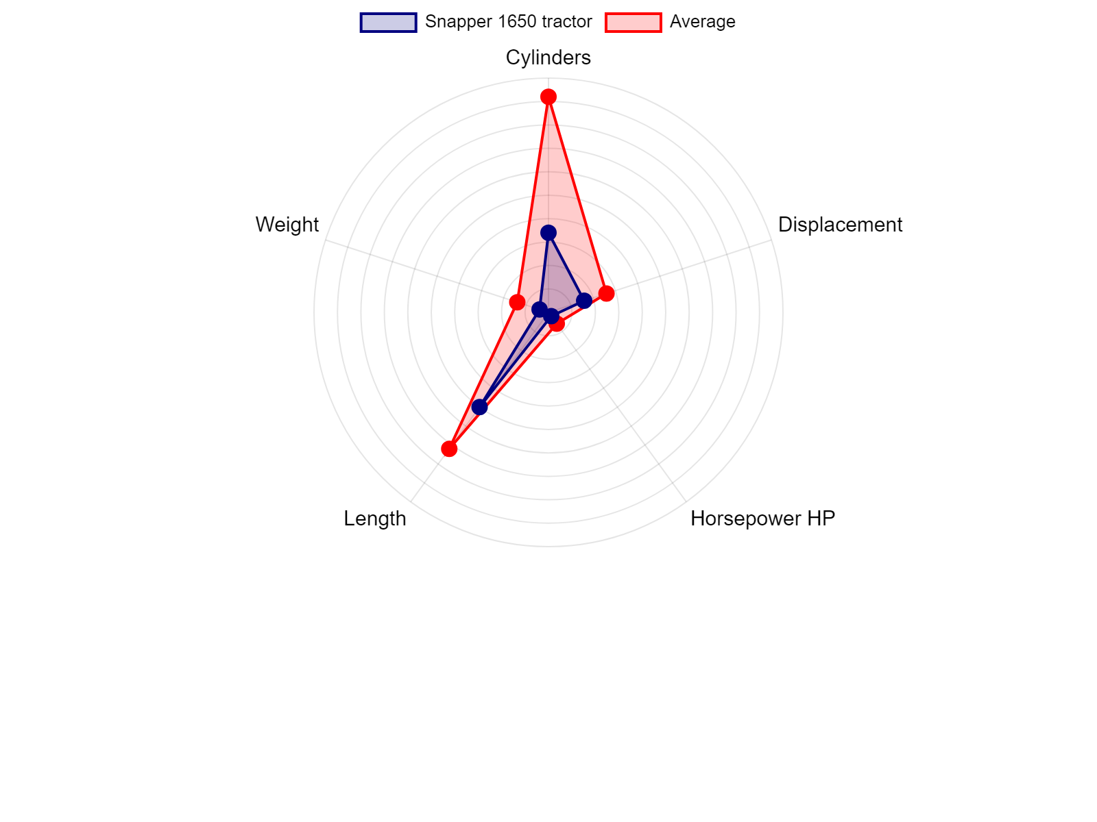 Snapper 1650 tractor Specs & Charts - TractorCharts.com